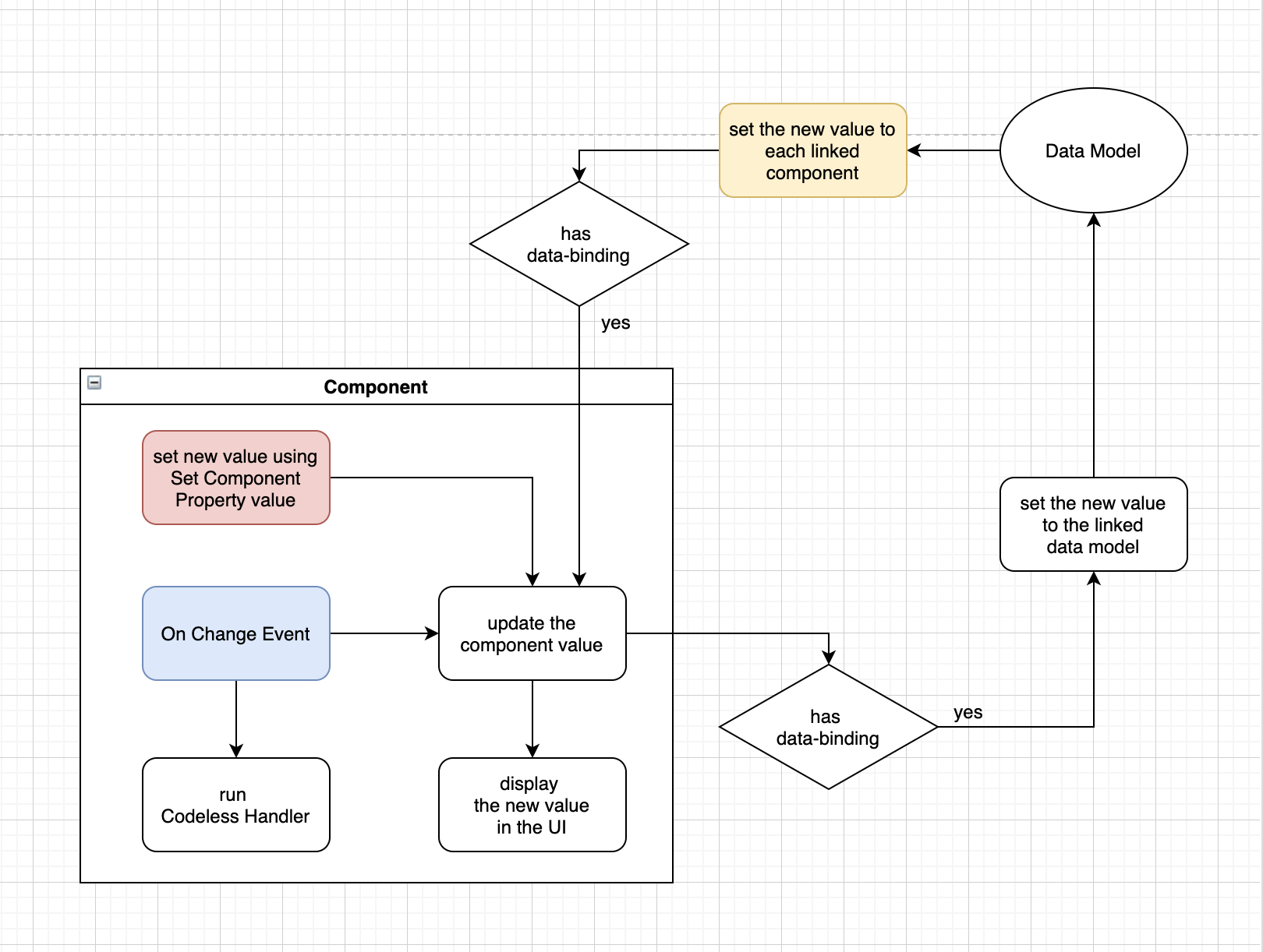 Data Binding Is Not Triggering Change Event For Checkbox UI Builder 